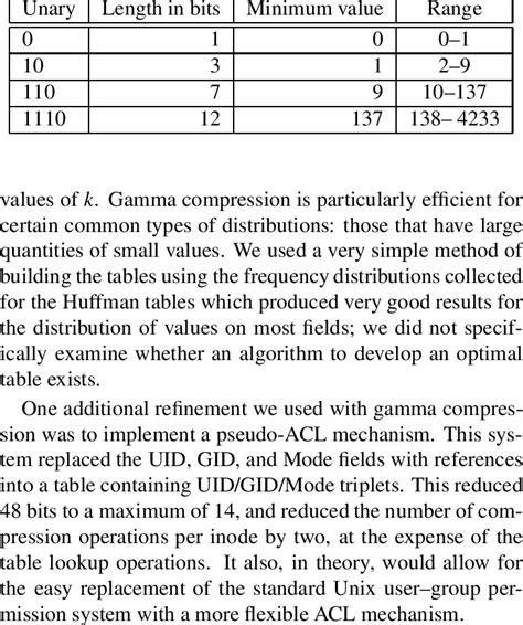 Sample Table For Gamma Compression Download Table