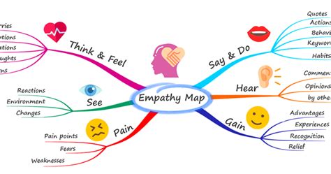 Best Free Mind Map Tools And How To Best Use Them The Tech Edvocate
