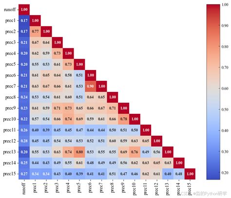 Python科研制图相关性热力图、散点密度趋势图、时间序列可视化系列、进阶扇形图 Csdn博客