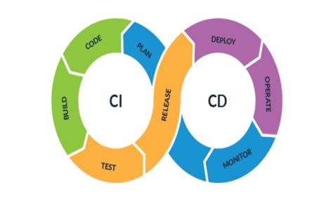 Do Cicd Implementation For Mobile Apps By Rushikeshpandit Fiverr