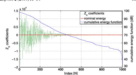 Figure 3 From Use Of The Karhunen Loève Transform For Interference Detection And Mitigation In