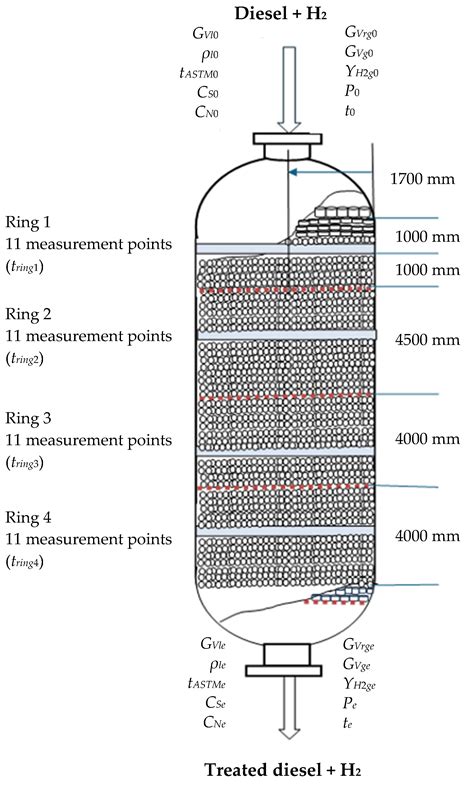 Monitored And Predicted Data For A Diesel Fuel Hydrotreating Reactor