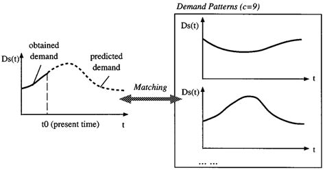 Traffic Demand Prediction By Pattern Matching Download Scientific