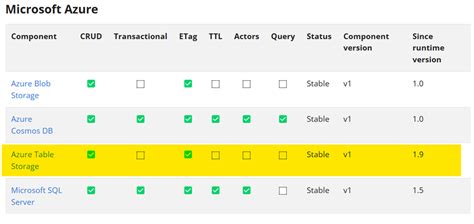 Dapr Actor Statestore Storagetable Microsoft Qanda