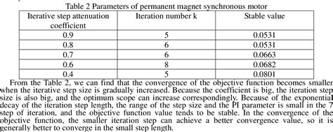 Table 2 From Self Tuning Of Controller Parameters Of Servo System Based