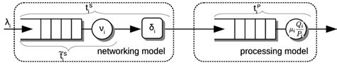 Queueing Model Representing Networking And Processing Download