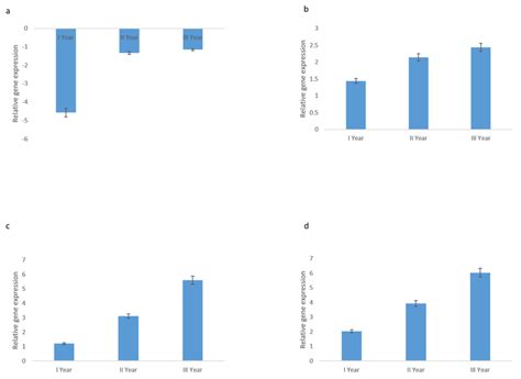 Relative Gene Expression Pattern Of Selected Candidate Genes In