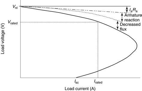 Schematic Diagram Of Self Excited Dc Shunt Generator
