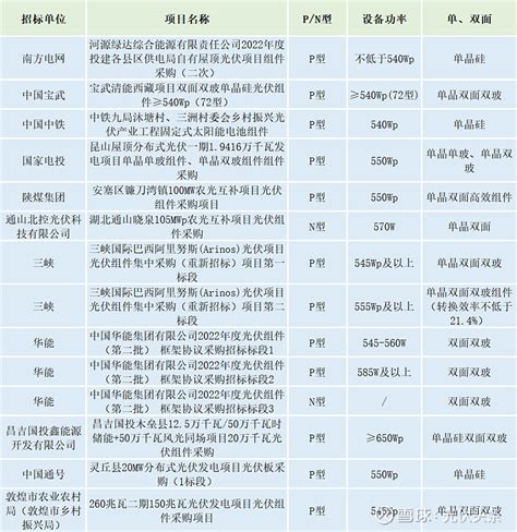最低166元w！1月份759gw组件定标！环晟、隆基等18家组件企业中标！ 国际能源网光伏头条（pv 2005）持续跟踪光伏组件招中标