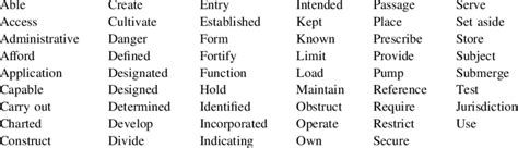spatial relation verbs of human intention from feature type definitions