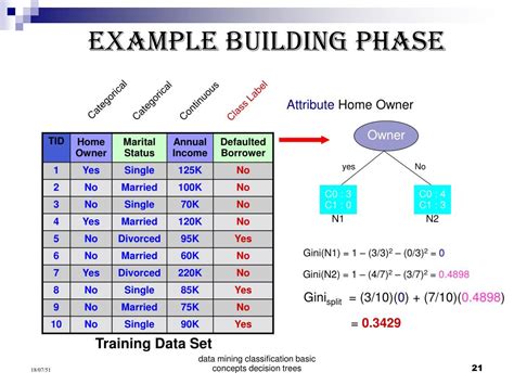 Ppt Data Mining Classification Basic Concepts Decision Trees