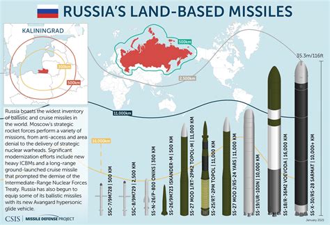 Intercontinental Ballistic Missile Range Intercontinental Ballistic Missile Range