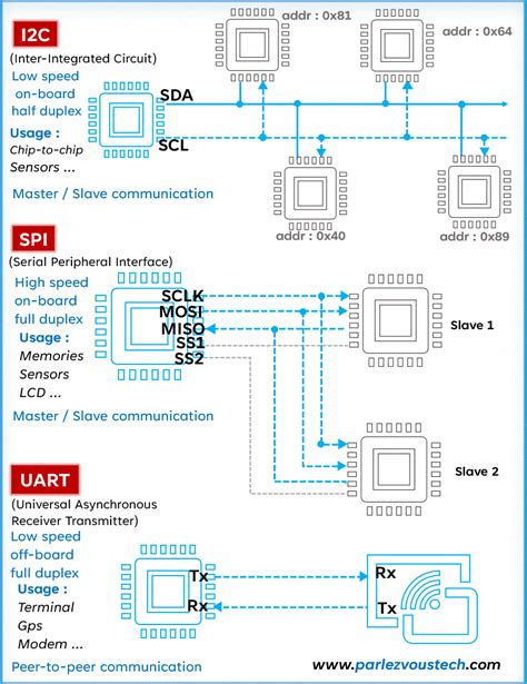 I C UART And SPI Comparison Of Advantages And Limitations