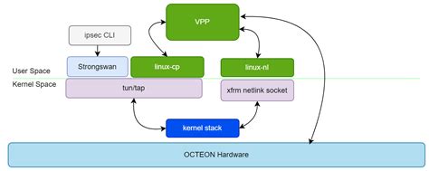 5 Vector Packet Processing Vpp — Data Accelerator Offload 00