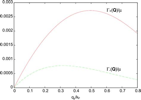 The Widths Γ±qμ Of The Coupled Surface Plasmon Modes Ω±q As The