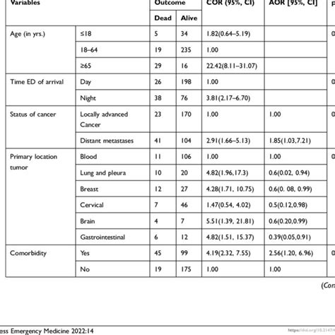 Bivariate And Multivariate Logistic Regression Analysis Of Oncologic