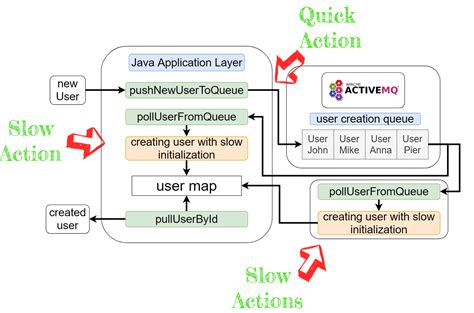 Java Jms Oversimplified