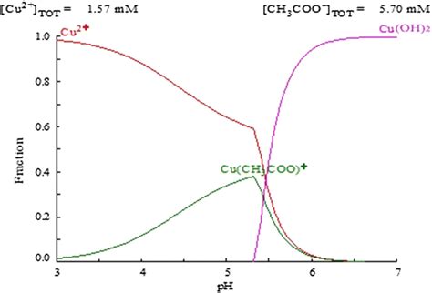 Distribution Of Cu Ii Ions In Acetate Acetic Acid Buffer As A Function Download Scientific