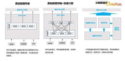 基于lakehouse架构实现湖内建仓实践经验 51cto Com
