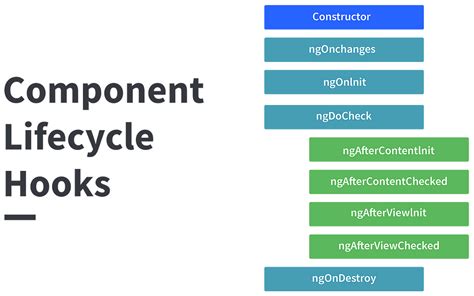 Angular Lifecycle Hooks In Angular Lifecycle Hooks Are Special By