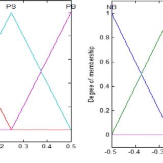 Membership Function Of The Inputs To The Fuzzy Inference System