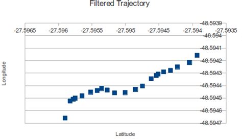 filtered trajectory user stop walking download scientific diagram