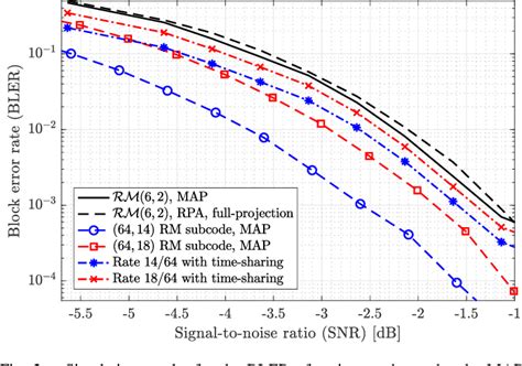 Figure 2 From Machine Learning Aided Efficient Decoding Of Reedmuller