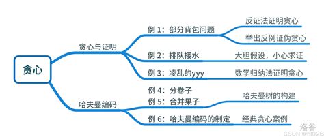 洛谷官方精选题单解析(持续更新~) Csdn博客 洛谷官方精选题单解析(持续更新~) Csdn博客