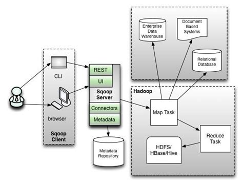 Apache Sqoop Highlights Of Sqoop 2 Apache Sqoop Apache Highlights