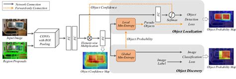 figure 2 from min entropy latent model for weakly supervised object