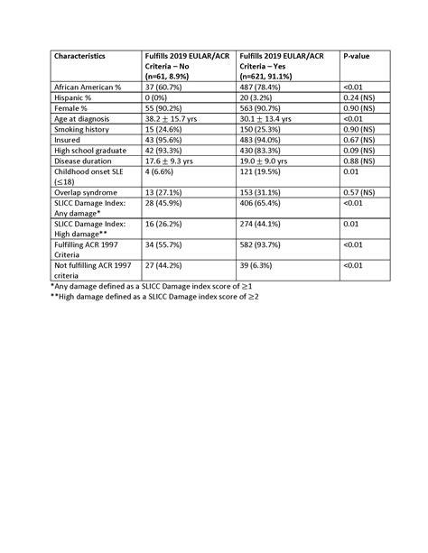Performance Of The 2019 Eular Acr Classification Criteria For Systemic