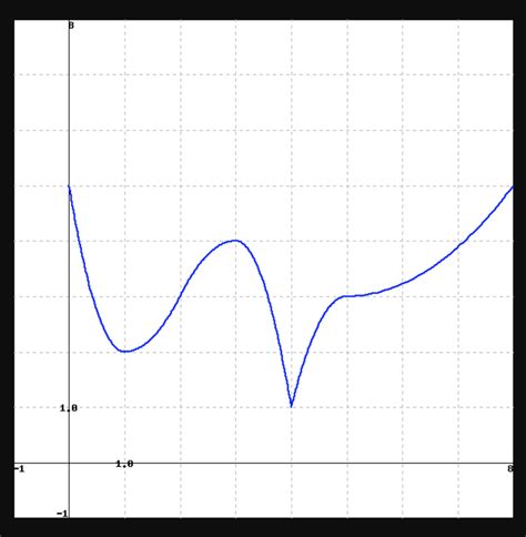 Solved 1 Point Use The Given Graph Of The Functionſ To