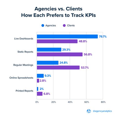 What Are Smart Kpis And How Do You Track Them Agencyanalytics