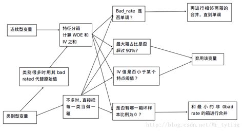 金融风控 ＞申请评分卡模型 ＞logisticregression建模 Csdn博客
