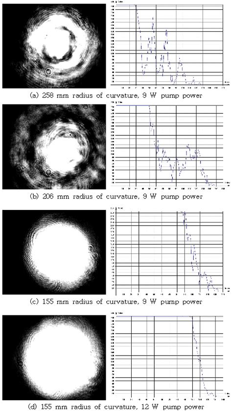 Transverse Modes And Beam Distributions For The Laser Resonator