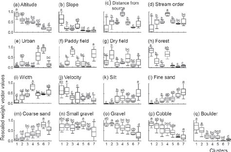 differences of environmental variables at different clusters defined in