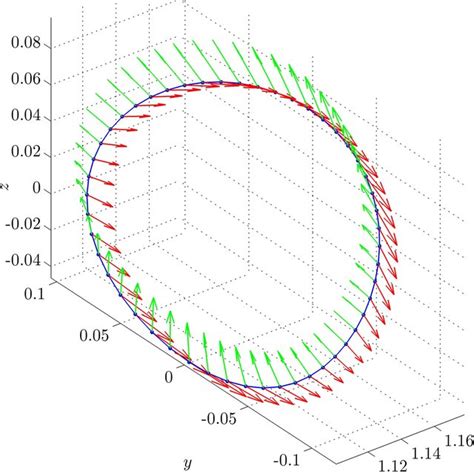 Eigenvector Components Around Periodic Orbit Used For Torus Initialization Download