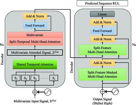 shared temporal attention transformer stat download scientific diagram