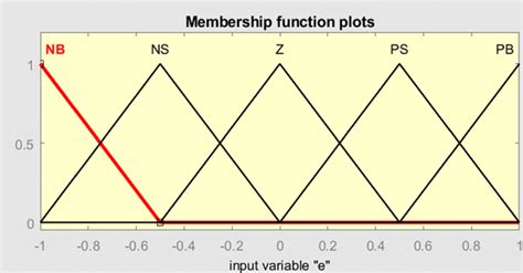 Identification Of Error Input Membership Functions In The Proposed