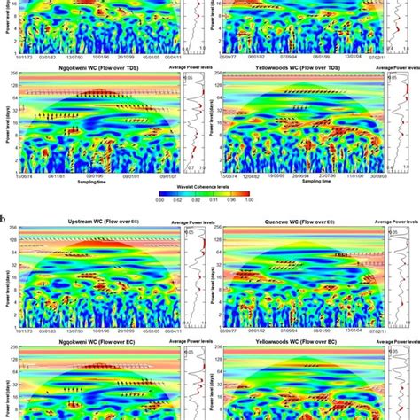 A Wavelet Coherence Analysis For Streamflow—total Dissolved Solids