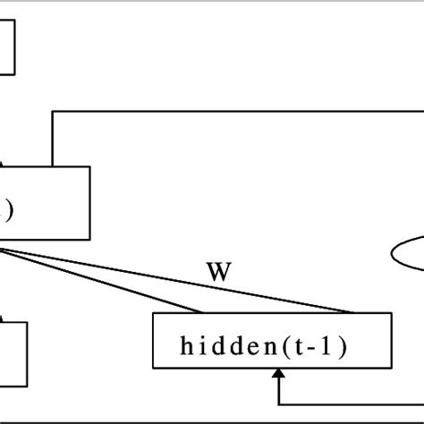 elman recurrent neural network download scientific diagram