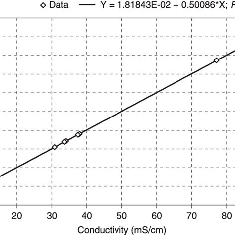 Correlation Between Electrical Conductivity X And Total Dissolved Download Scientific Diagram