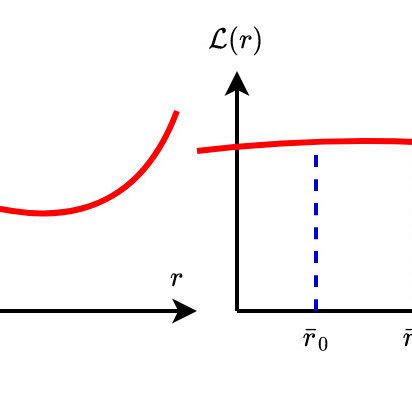A Schematic Of The Two Gaussian Processes A The Gaussian Process For Download Scientific