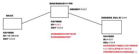 网络原理 Ip数据链路层协议 Csdn博客