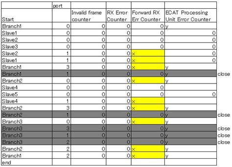 Am3357 Ethercat Esc Operation Processors Forum Processors Ti E2e Support Forums