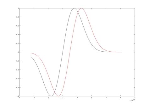 matlab symmetric shifted gaussian pulse stack overflow