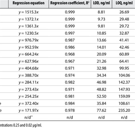 GC FID Method Validation Parameters Download Table