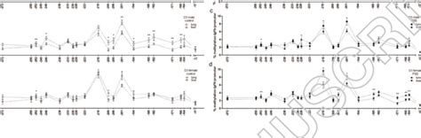 Sex Dependent Organ Comparison Of Igf R Promoter Methylation Status Per Download Scientific