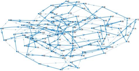 The Weight Balance Strongly Connected Digraphs Thick Line