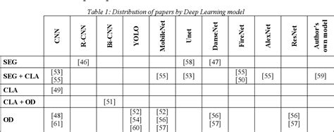 Table 1 From Review On Forest Fires Detection And Prediction Using Deep